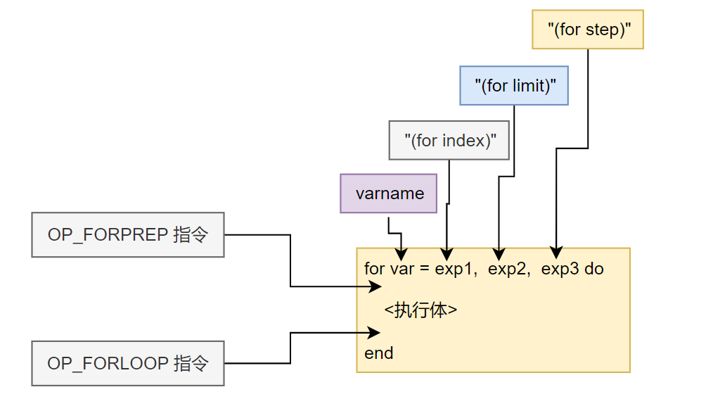 lua5.3 for 循环实现分析 - 墨色山水 - 博客园