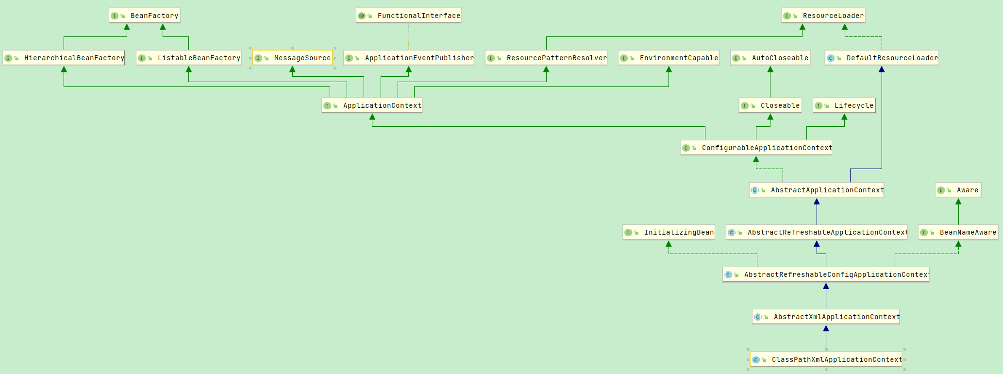 Spring启动流程XML版(源码) - 小黑与小白 - 博客园
