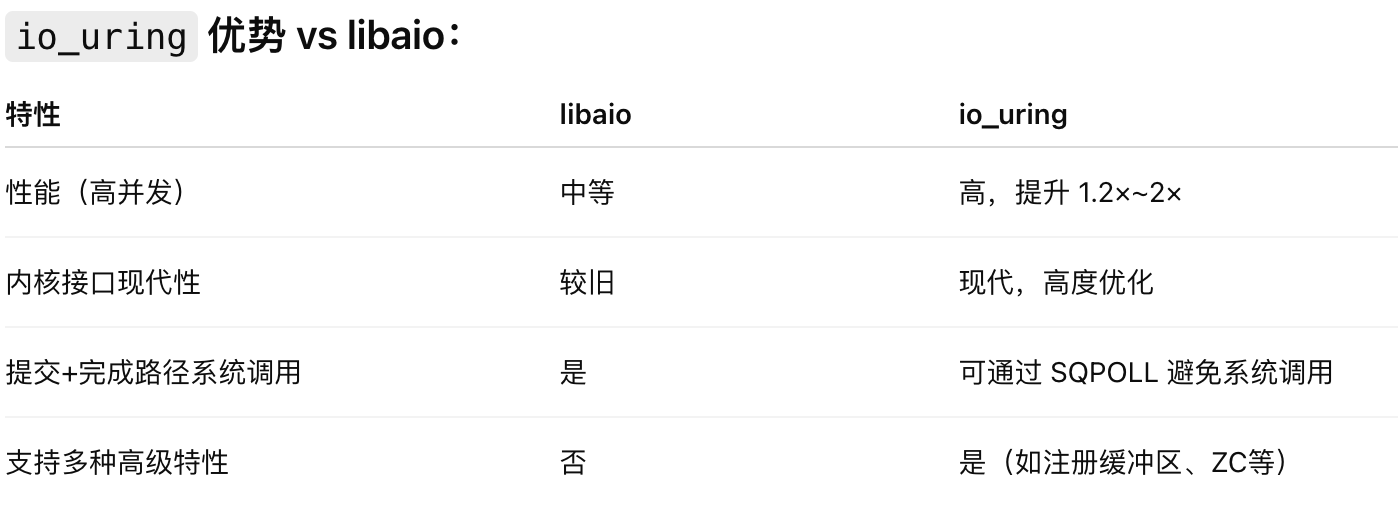 io_uring与libaio - LdreamerD - 博客园