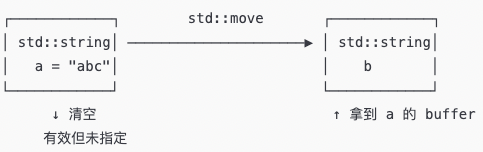 swap&move - LdreamerD - 博客园