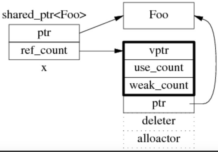 shared_ptr - LdreamerD - 博客园