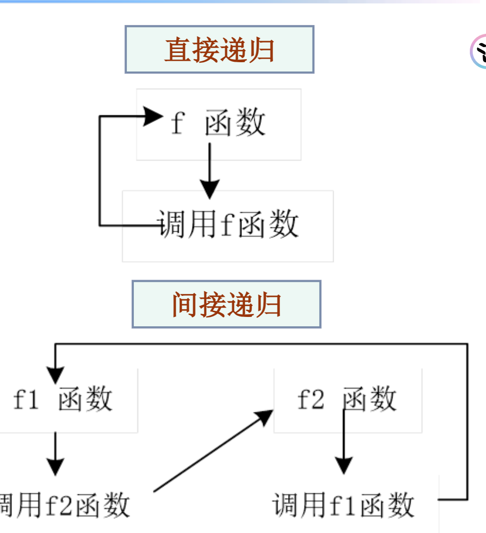 C语言笔记9（函数的参数传递）（函数的递归调用）（局部变量）（全局变量）（变量的存储类型）（编译预处理）（宏定义）（终止宏定义）（文件包含