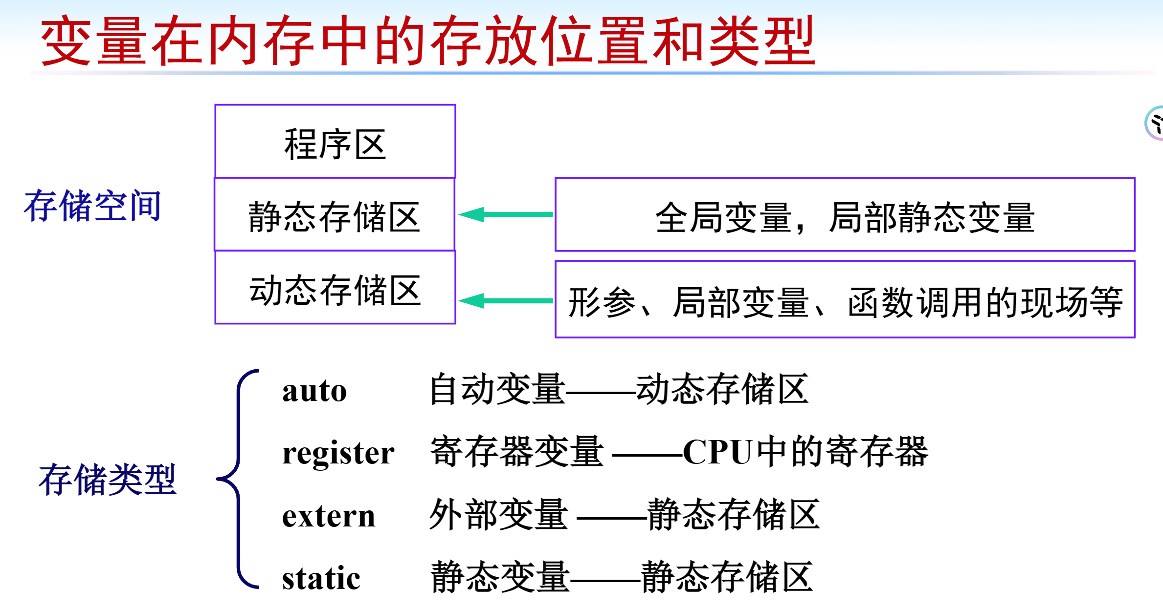 C语言笔记9（函数的参数传递）（函数的递归调用）（局部变量）（全局变量）（变量的存储类型）（编译预处理）（宏定义）（终止宏定义）（文件包含