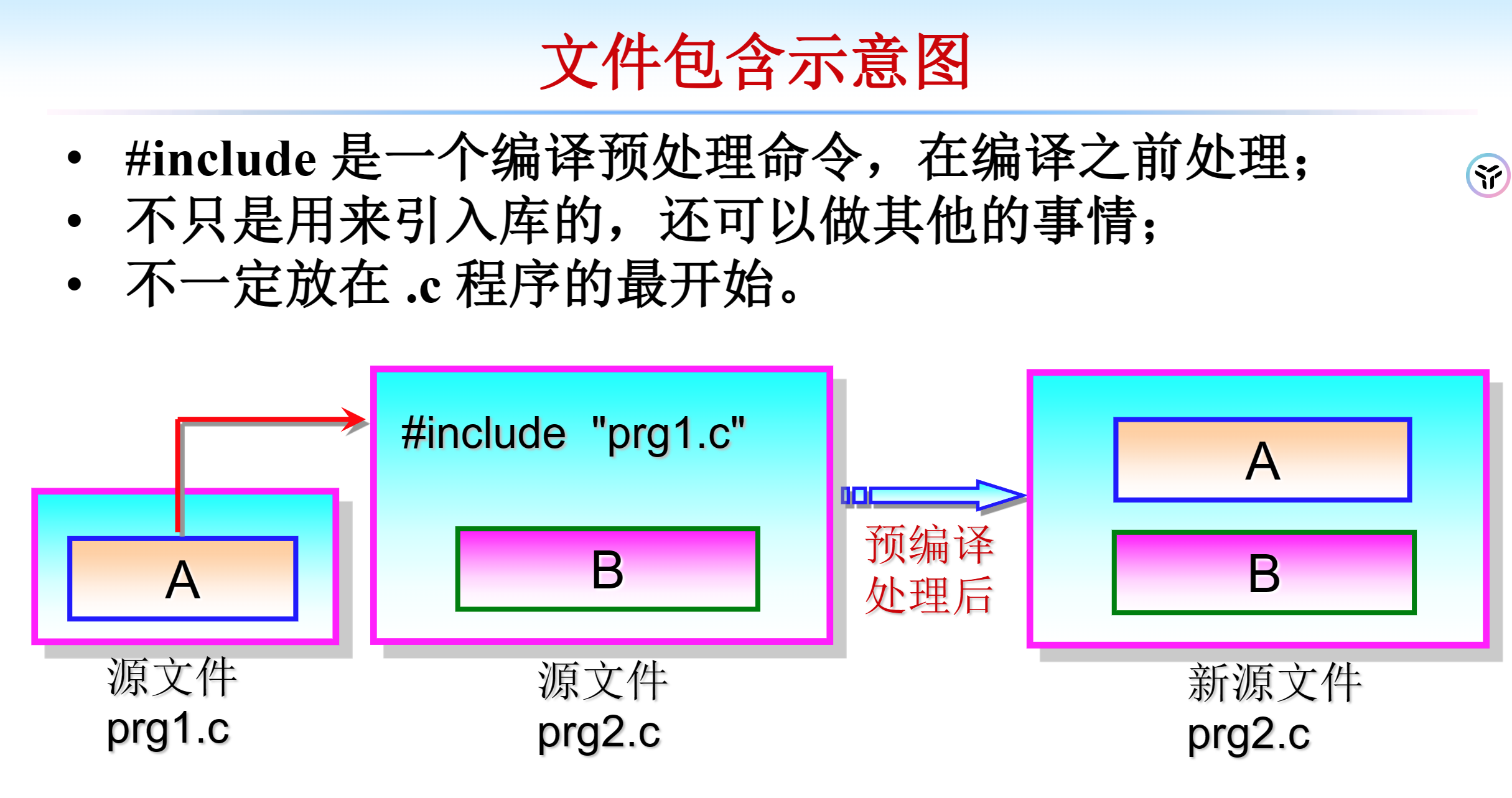 C语言笔记9（函数的参数传递）（函数的递归调用）（局部变量）（全局变量）（变量的存储类型）（编译预处理）（宏定义）（终止宏定义）（文件包含