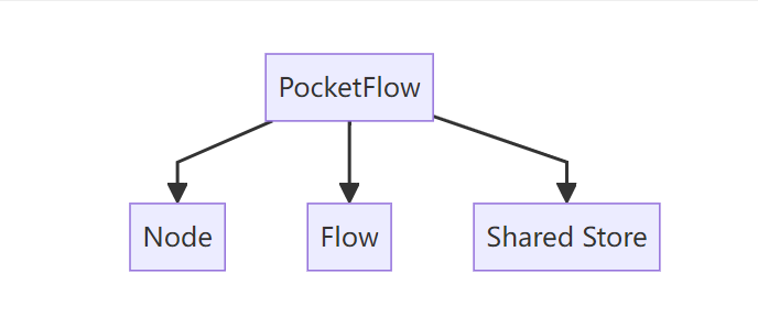 使用PocketFlow构建Web Search Agent - mingupupup - 博客园