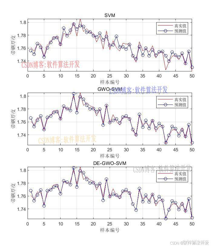 基于差分进化灰狼混合优化的SVM(DE-GWO-SVM)数据预测算法matlab仿真 - 软件算法开发 - 博客园