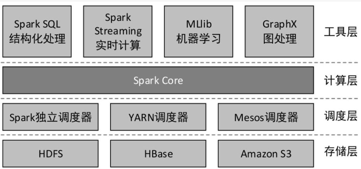 Apache Spark 安装和基础使用 - Uitwaaien_wxy - 博客园