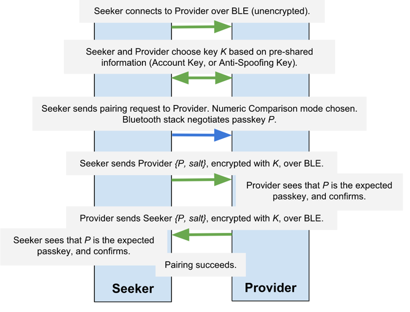 Google快速配对服务（Google Fast Pair Service）详解和应用 - eyes999 - 博客园