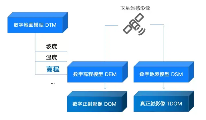 DTM、DEM、DSM、DOM、TDOM - Winemonk - 博客园