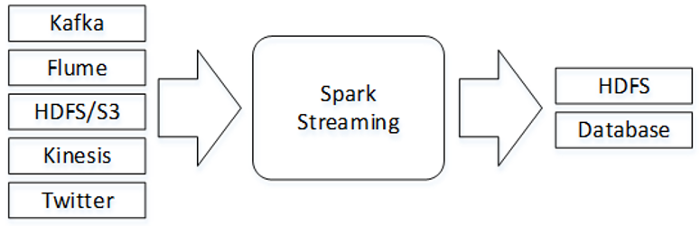 Spark Streaming工作原理 - 田攀攀的博客 - 博客园