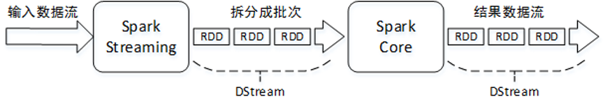 Spark Streaming工作原理 - 田攀攀的博客 - 博客园
