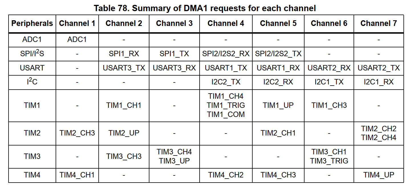 ChibiOS STM32F1 DMA 驱动分析 - LGQ_Wakkk - 博客园