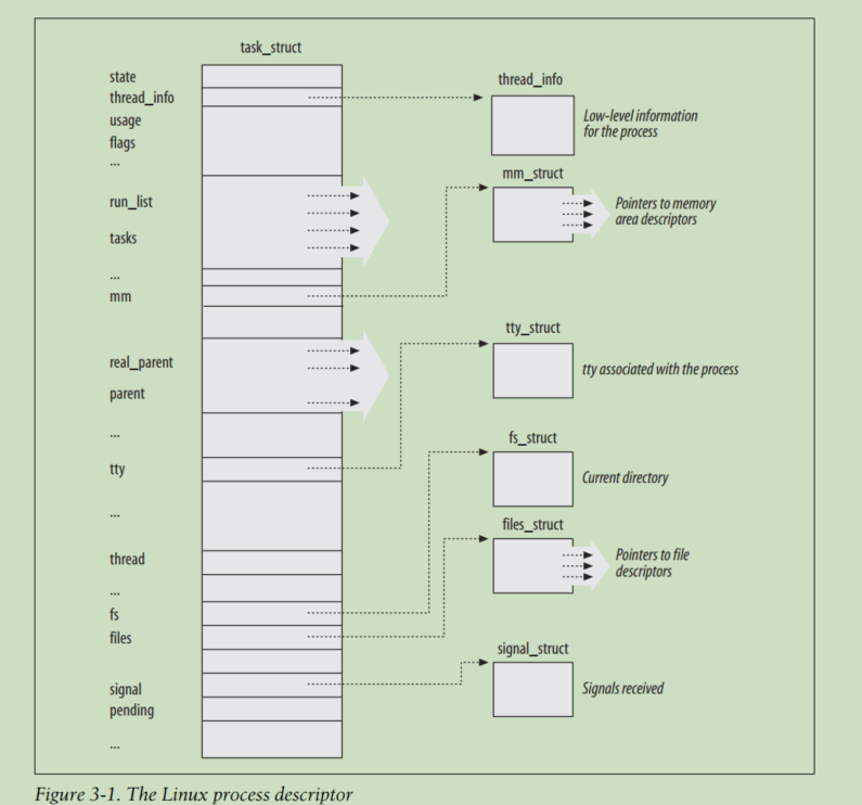 Understanding the linux kernel Chapter3 Processes - A2023 - 博客园