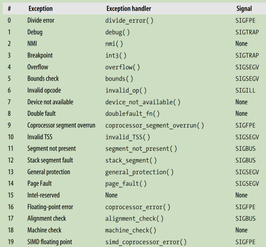 Understanding the linux kernel Chapter4 Interrupts and Exceptions ...