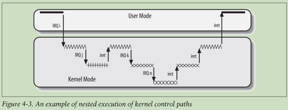 Understanding the linux kernel Chapter4 Interrupts and Exceptions - A2023 - 博客园