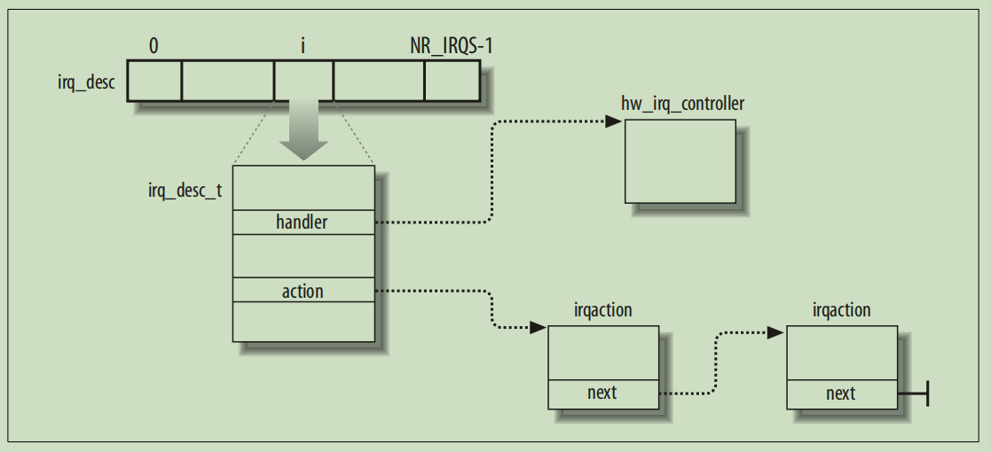 Understanding the linux kernel Chapter4 Interrupts and Exceptions - A2023 - 博客园