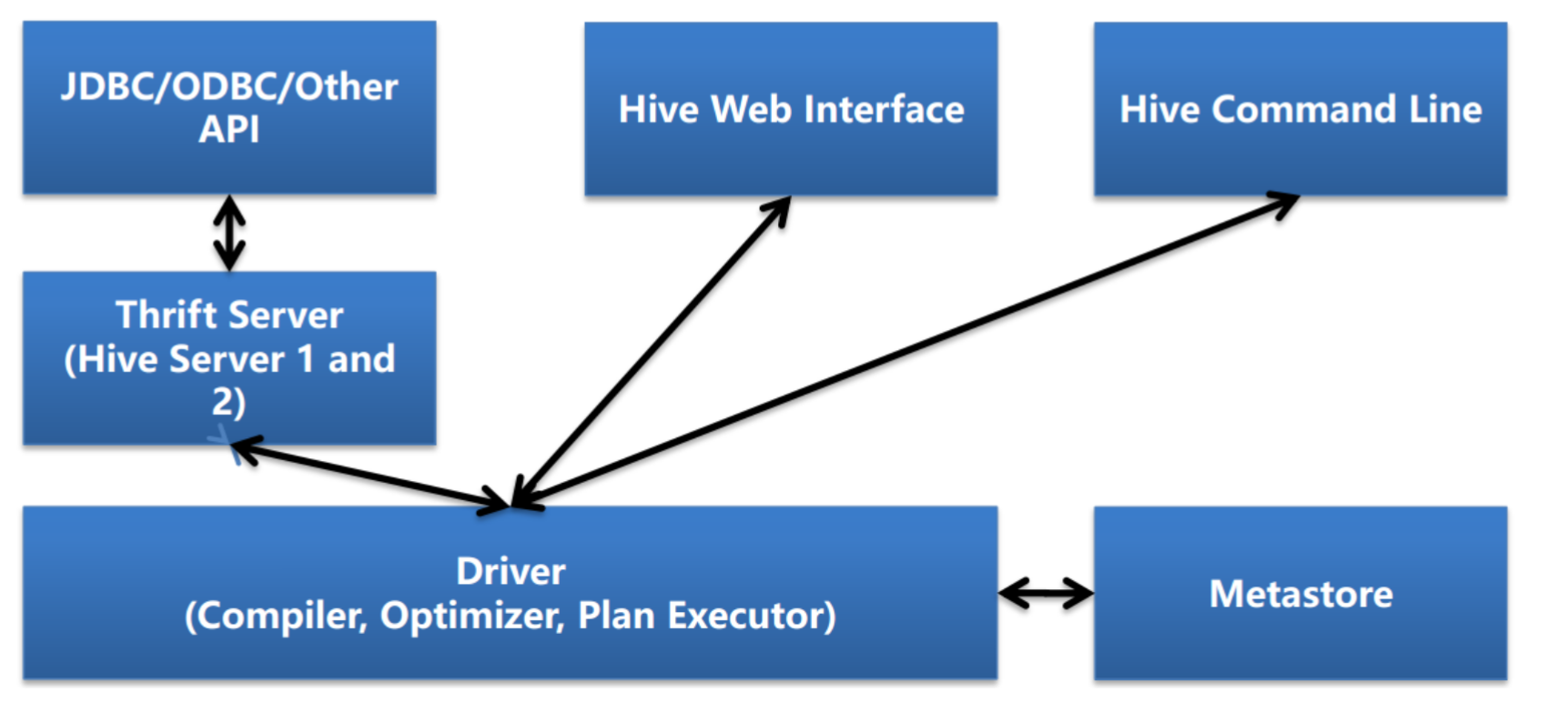 掌握Hive：从入门到精通知识总结 - 天寒白 - 博客园