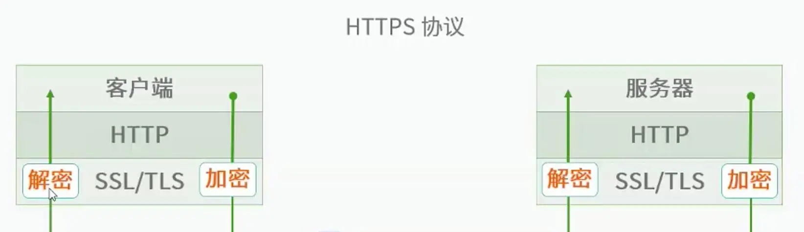 升级成 HTTPS协议复杂吗？ - JoySSL - 博客园