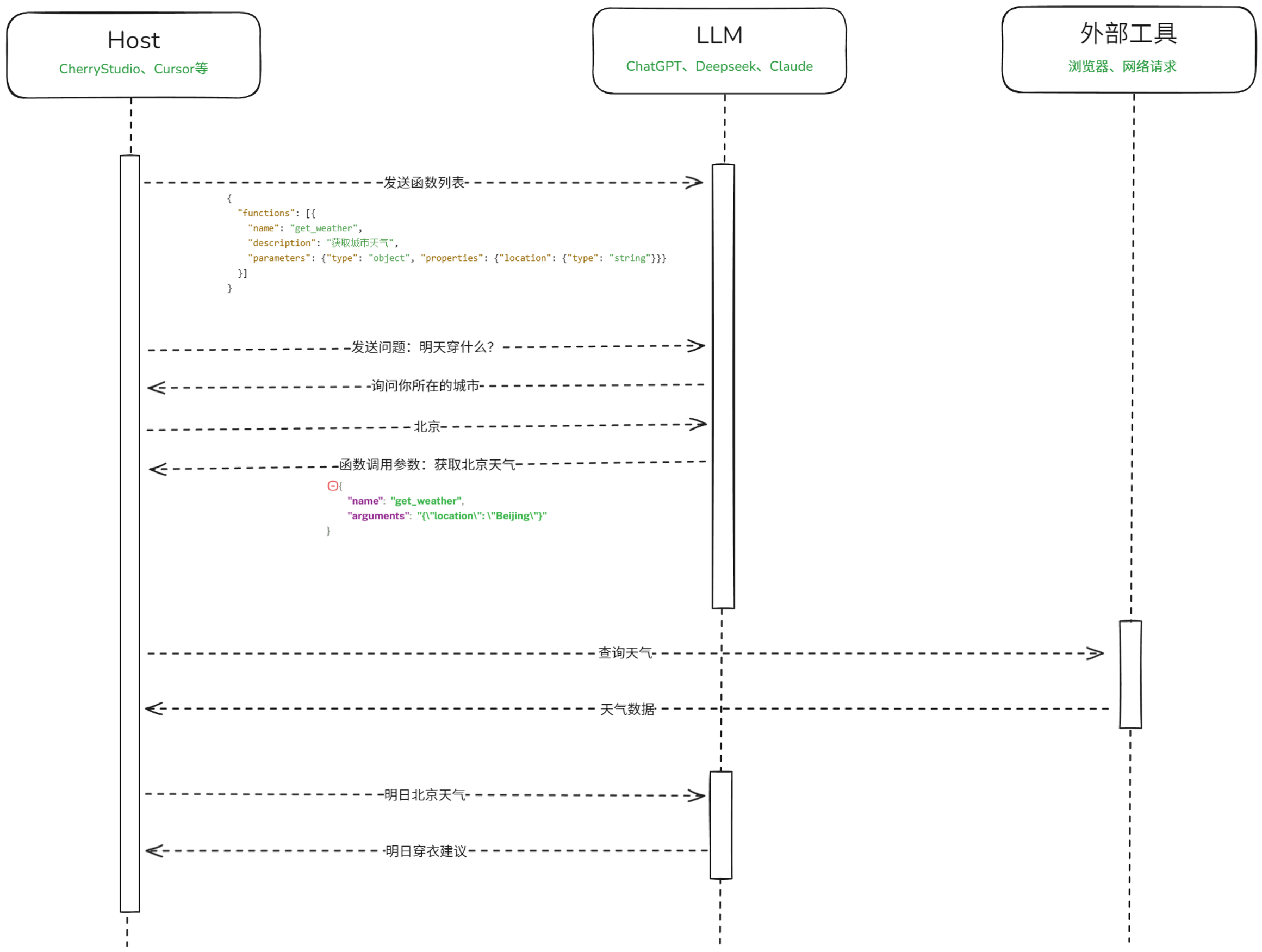 智能体三阶：LLM→Function Call→MCP - 程序员老刘· - 博客园