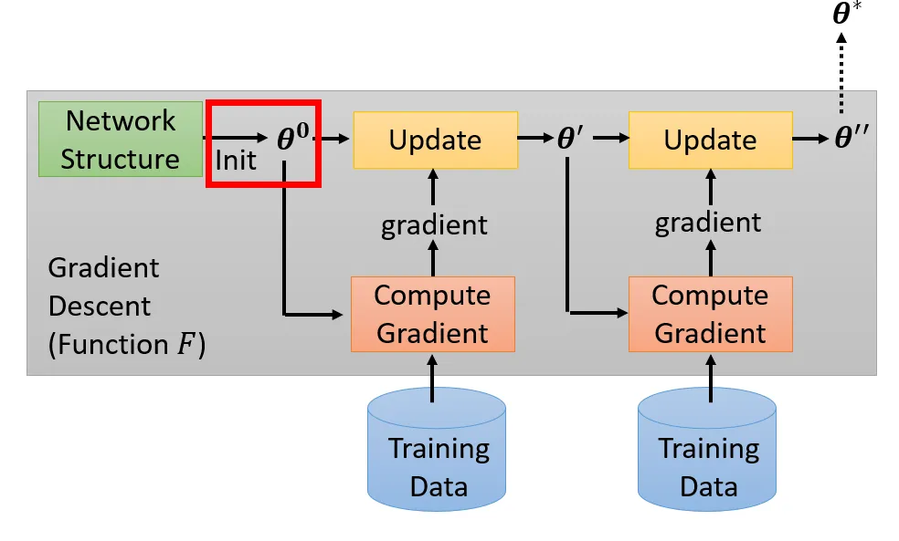 机器学习||李宏毅课程笔记15元学习（Meta Learning） - 章鱼哥爱吃芒果 - 博客园