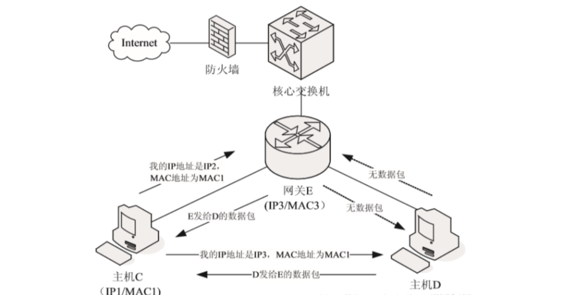 有关ARP协议与ARP攻击防御的学习 - wyuu101 - 博客园