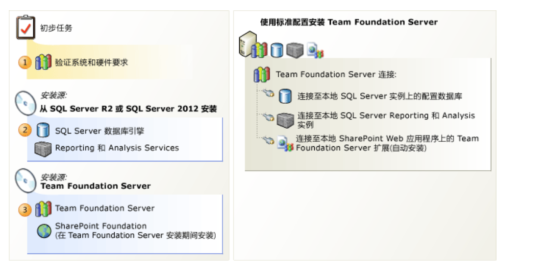 源代码管理工具简明宣介——Team Foundation Server（TFS） - Spaddington - 博客园