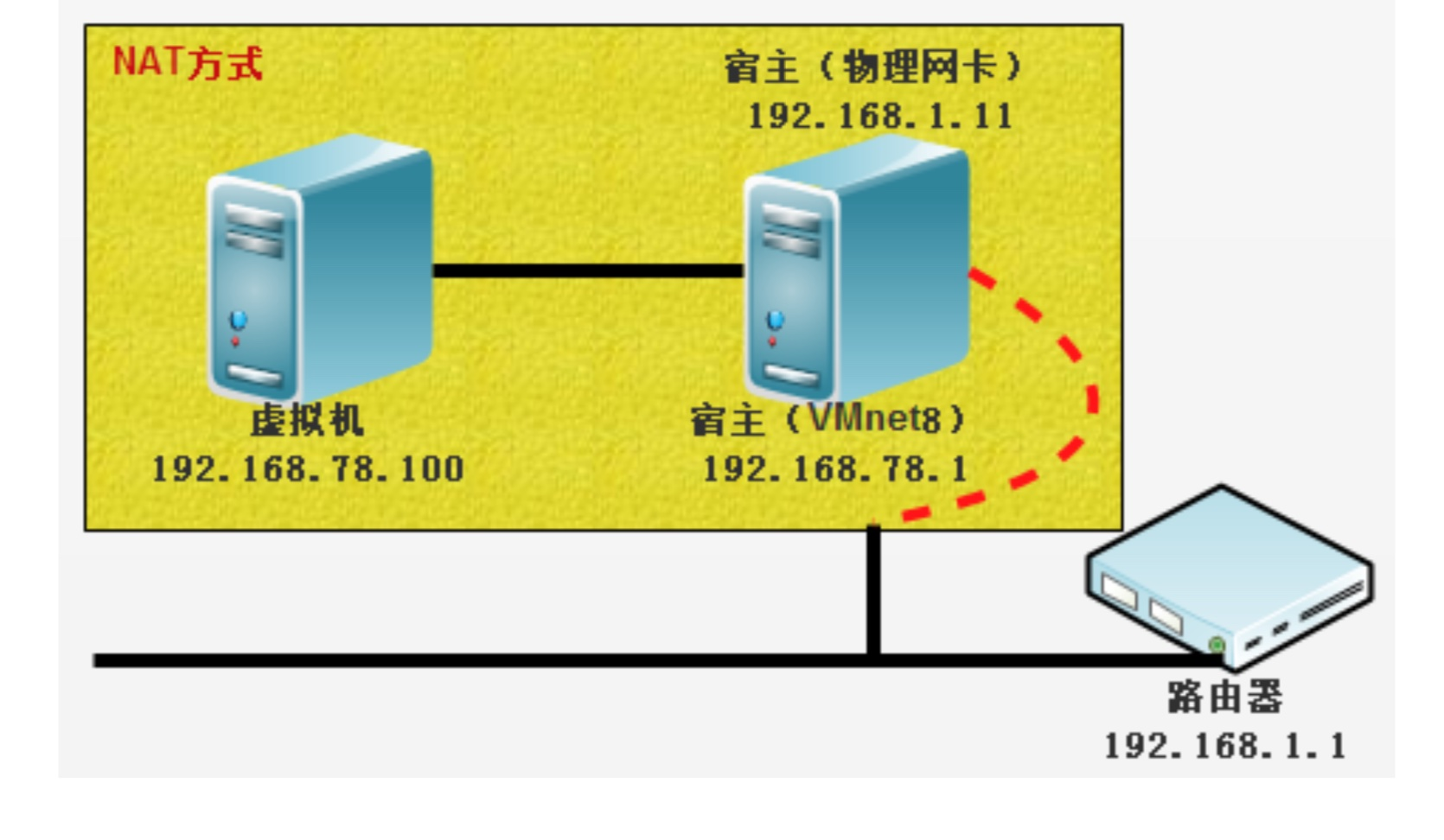 Vmware中的桥接模式和nat模式 - 雷滚滚 - 博客园