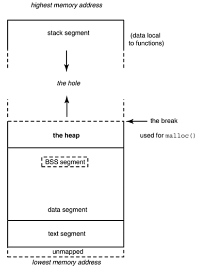 Memory Layout of the C program - stitchCat - 博客园