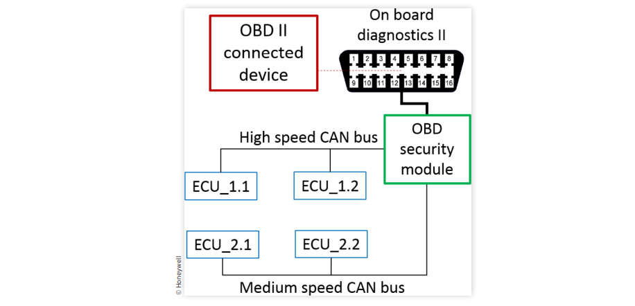 一种保护OBD的方法（OBD安全模块） - 记录学习的LLJ - 博客园