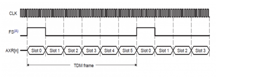 I2S和TDM模式详解 - Dazz_24 - 博客园