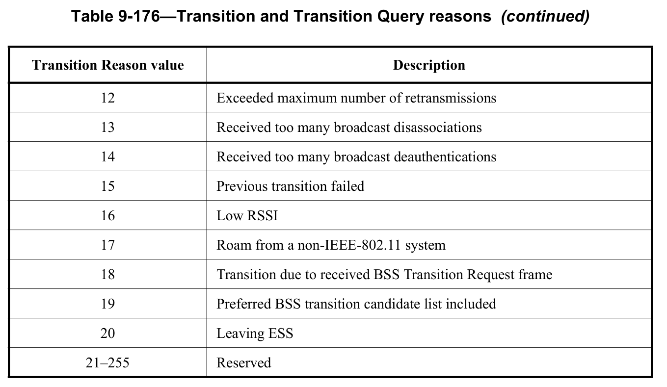 802.11 BSS Transition Management - JaxWang28 - 博客园