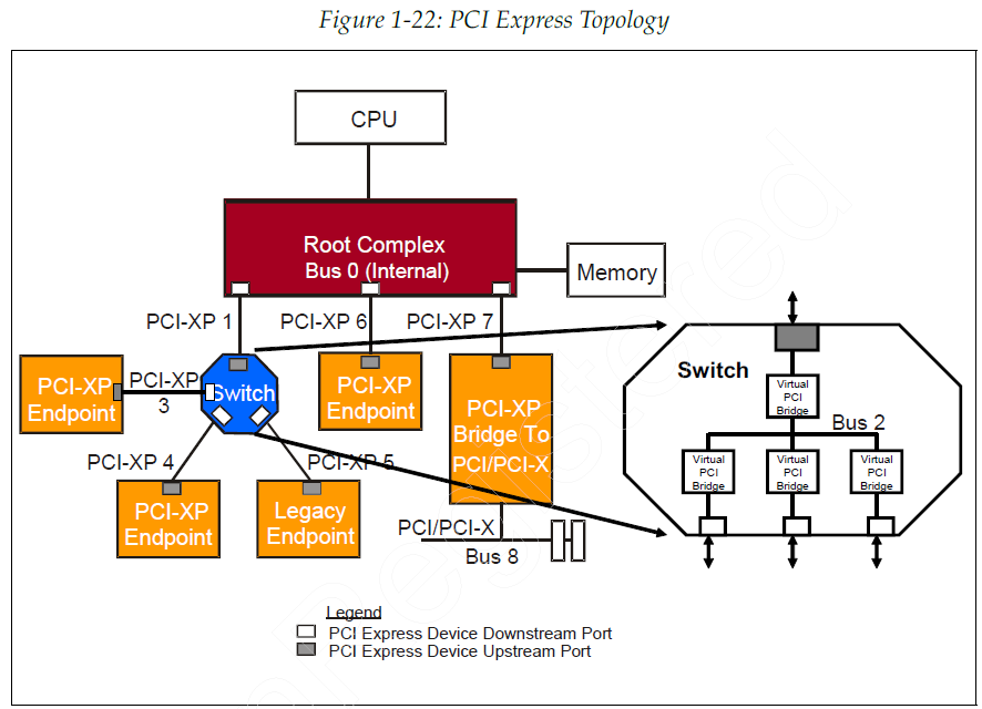 PCIE 架构 - 向前走向钱看 - 博客园