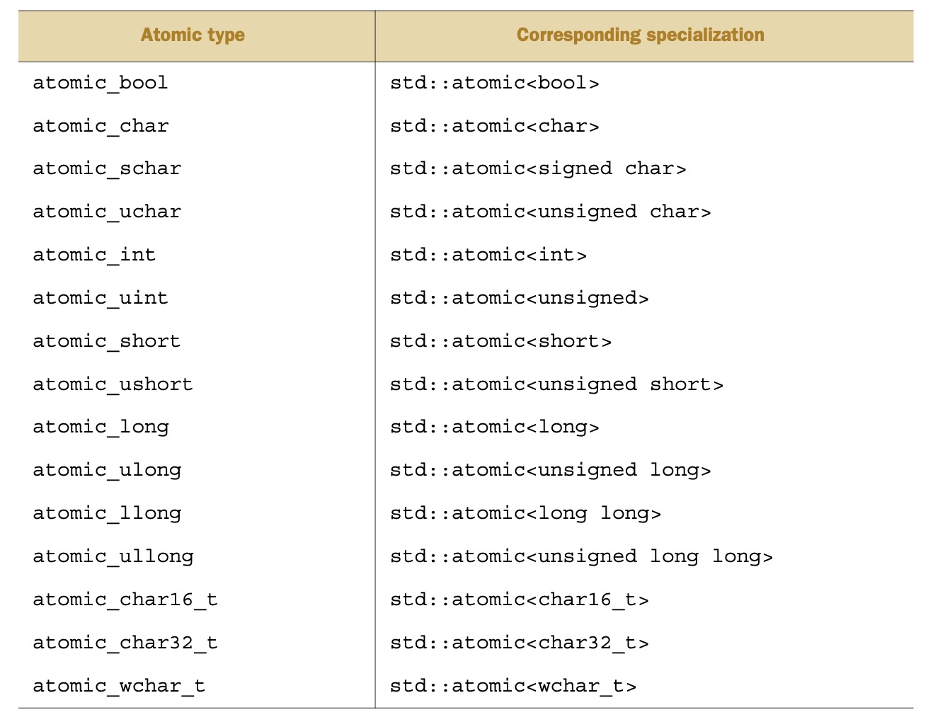 《C++并发实例》 5.2 C++ 中的原子操作和类型 - 李思默 - 博客园