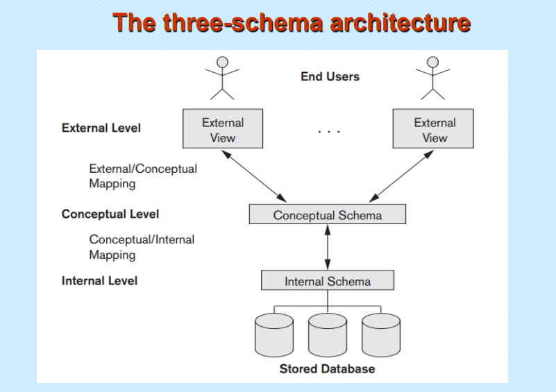 数据库系统------三级模式架构 - Dylaris - 博客园