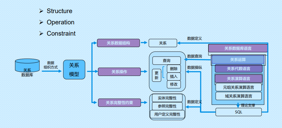 数据库系统------关系数据模型 - Dylaris - 博客园