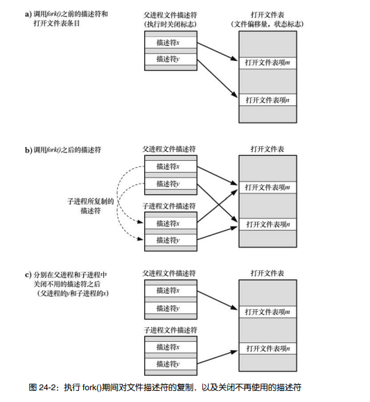 linux中进程的创建和终止 - Dylaris - 博客园