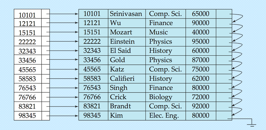 数据库系统------存储和索引 - Dylaris - 博客园