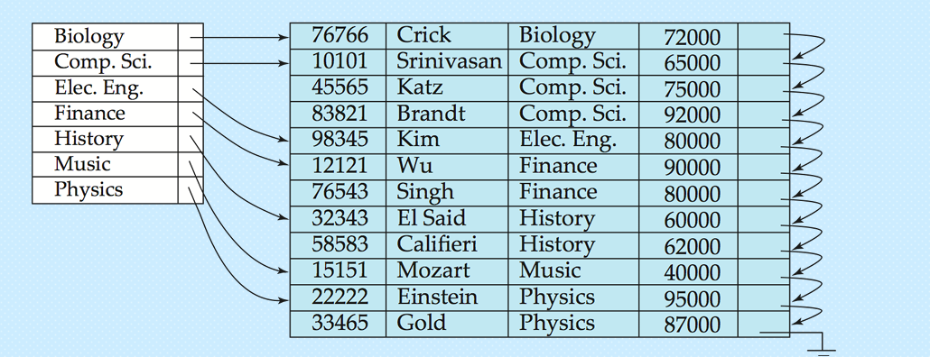 数据库系统------存储和索引 - Dylaris - 博客园