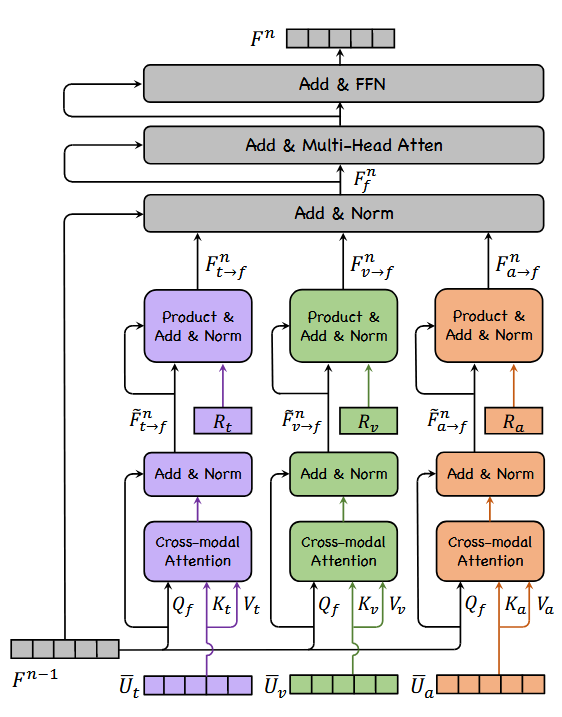Knowledge-Guided Dynamic Modality Attention Fusion Framework for Multimodal Sentiment Analysis ...