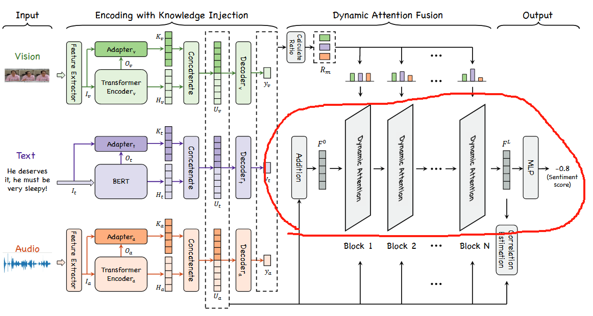 Knowledge-Guided Dynamic Modality Attention Fusion Framework for Multimodal Sentiment Analysis ...