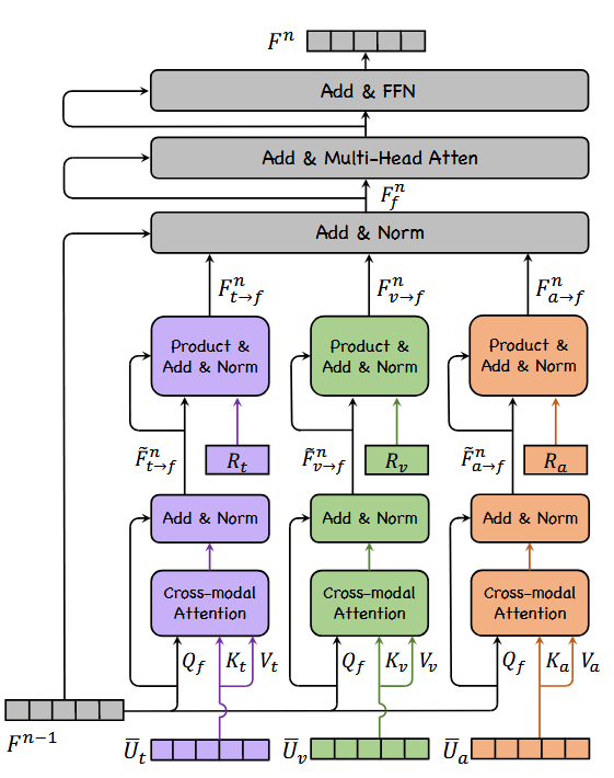 Knowledge-Guided Dynamic Modality Attention Fusion Framework for Multimodal Sentiment Analysis ...