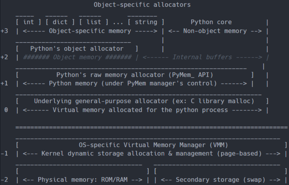 Python内存分配和管理 - kris4js - 博客园