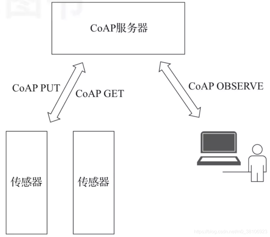 tcp/ip学习之19: Coap协议和解析 - cupid8505 - 博客园