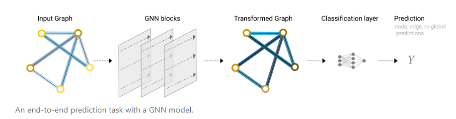 GNN —— 李沐老师论文跟读 - 一笑wn - 博客园