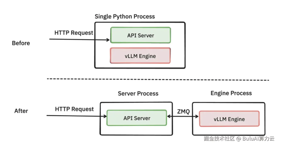 vLLM V1：性能优化与集群扩展的深度解析 - BuluAI - 博客园
