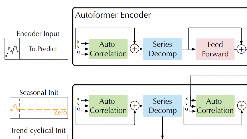机器学习论文源代码浅读：Autoformer - Thorn_R - 博客园