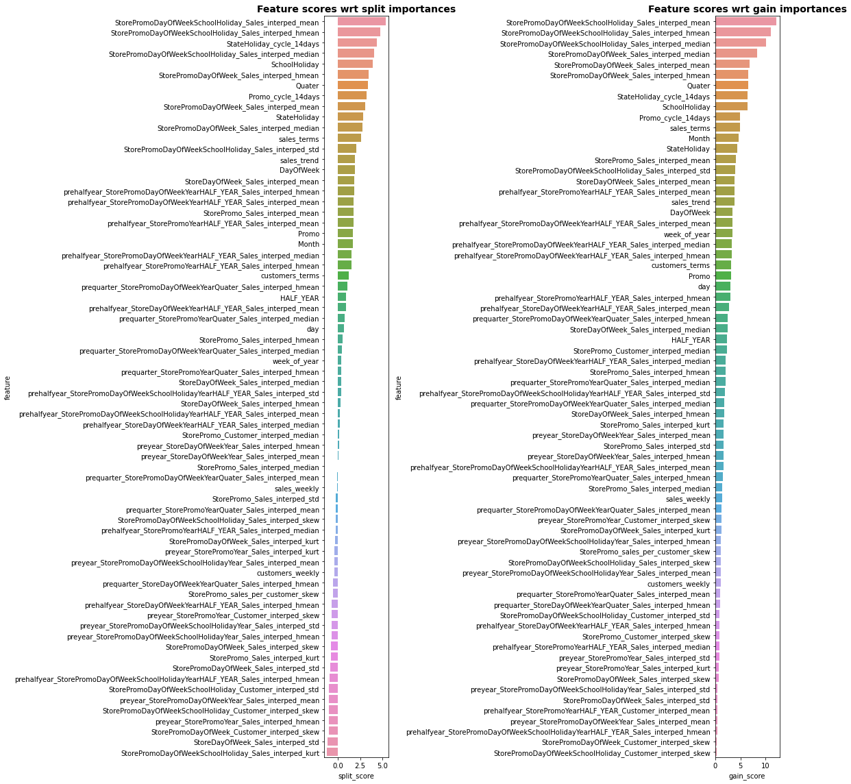 kaggle竞赛数据集：rossmann-store-sales - Thorn_R - 博客园