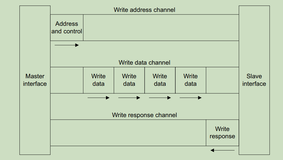 手把手教你verilog实现AXI总线协议读写/FPGA实现DMA数据传输/FPGA实现AMBA协议/FPGA手搓AXI协议/AXI协议详解（一）----读写模块设计 - FPGAmaster ...