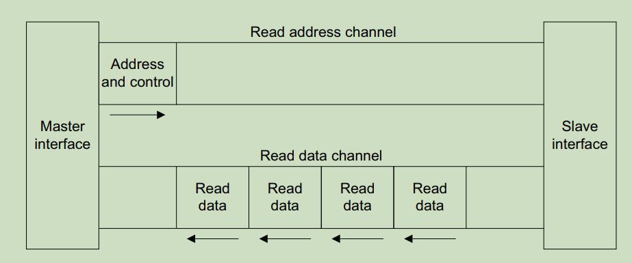 手把手教你verilog实现AXI总线协议读写/FPGA实现DMA数据传输/FPGA实现AMBA协议/FPGA手搓AXI协议/AXI协议详解（一）----读写模块设计 - FPGAmaster ...