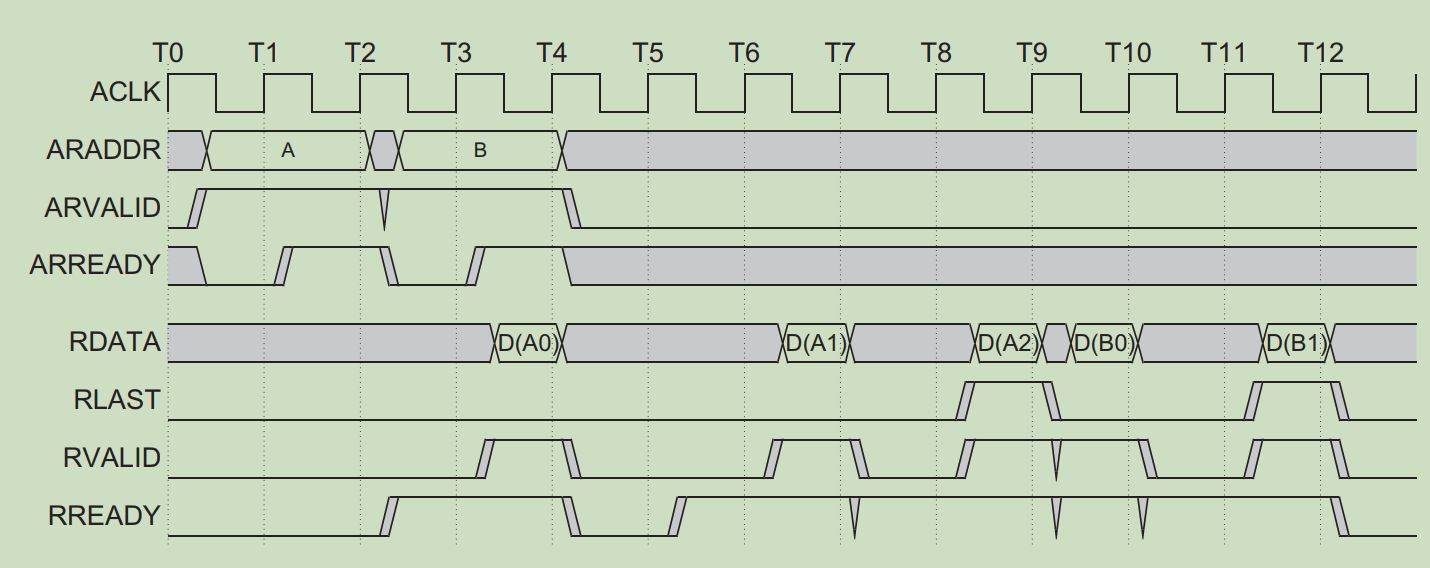 手把手教你verilog实现AXI总线协议读写/FPGA实现DMA数据传输/FPGA实现AMBA协议/FPGA手搓AXI协议/AXI协议详解（一）----读写模块设计 - FPGAmaster ...